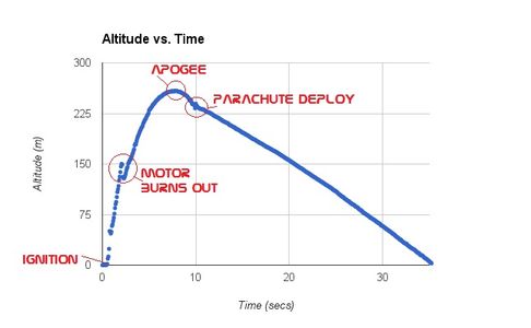 Arduino Rocket Data Logger : 5 Steps (with Pictures) - Instructables