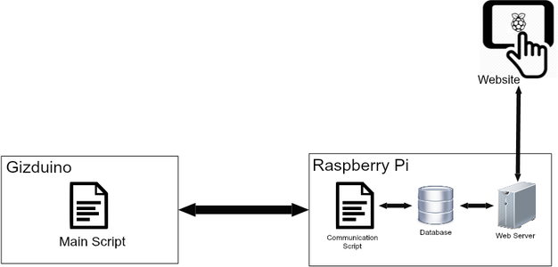 Automated Plant Monitoring System : 7 Steps (with Pictures) - Instructables