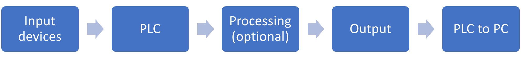 Data Transfer From PLC to PC : 6 Steps - Instructables