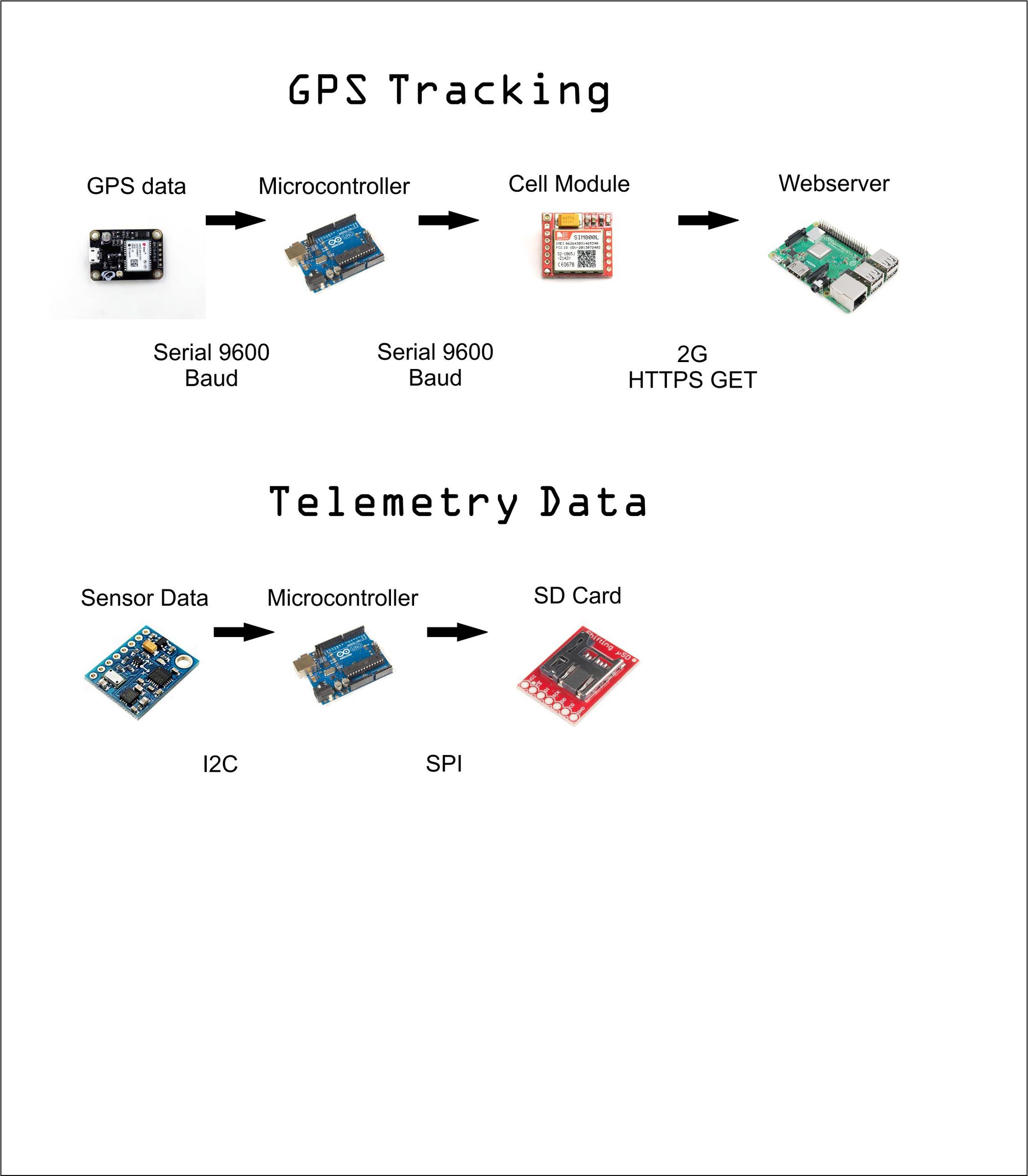 Rocket Telemetry/Position Tracker : 7 Steps - Instructables