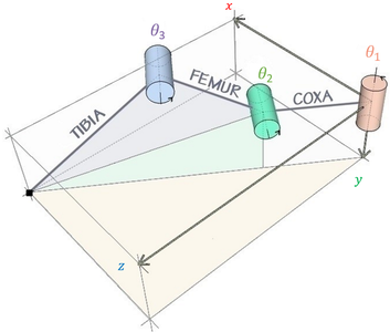 DIY Arduino Quadruped Robot With Inverse Kinematics : 4 Steps - Instructables