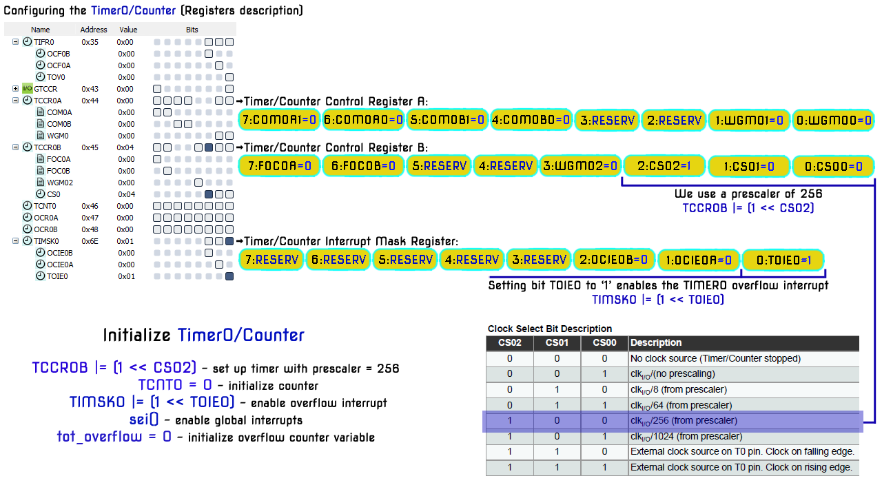 AVR Microcontroller. LEDs Flasher Using Timer. Timers Interrupts. Timer ...