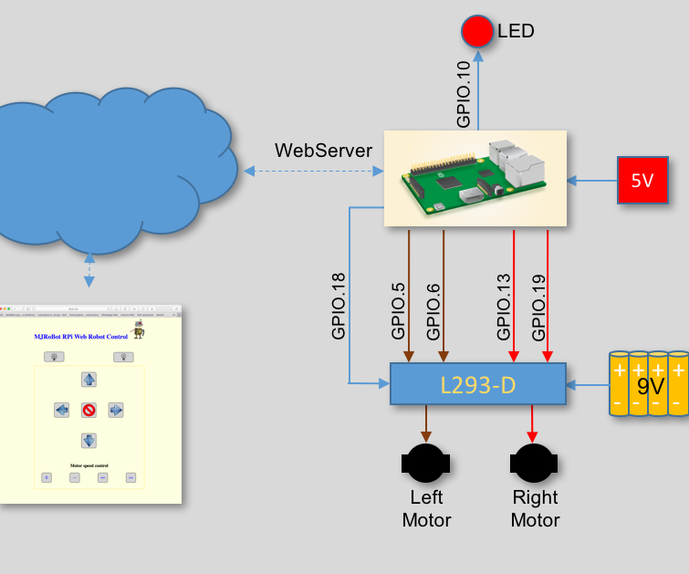 IoT - Controlling a Raspberry Pi Robot Over Internet With HTML and ...