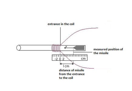 Electromagnetic Cannon (coil Gun) : 20 Steps - Instructables
