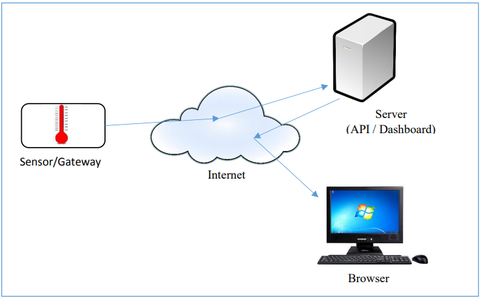 Arduino-UNO GSM SIM900 SIM800 IoT End-toEnd-Solution : 15 Steps - Instructables