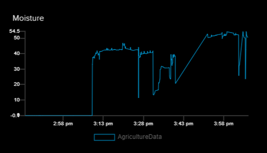 IoT Based Smart Irrigation System Using NodeMCU ESP8266 & Adafruit IO : 5 Steps (with Pictures ...
