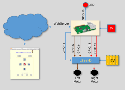 IoT - Controlling a Raspberry Pi Robot Over Internet With HTML and Shell Scripts Only : 9 Steps ...