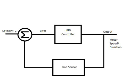 Line Follower Robot - PID Control - Android Setup : 12 Steps (with Pictures) - Instructables