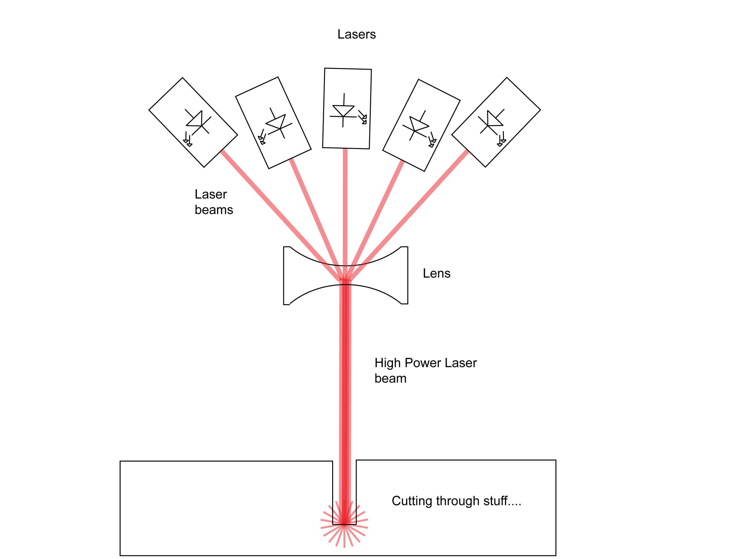Cutting with multiple laser sources? : r/lasers