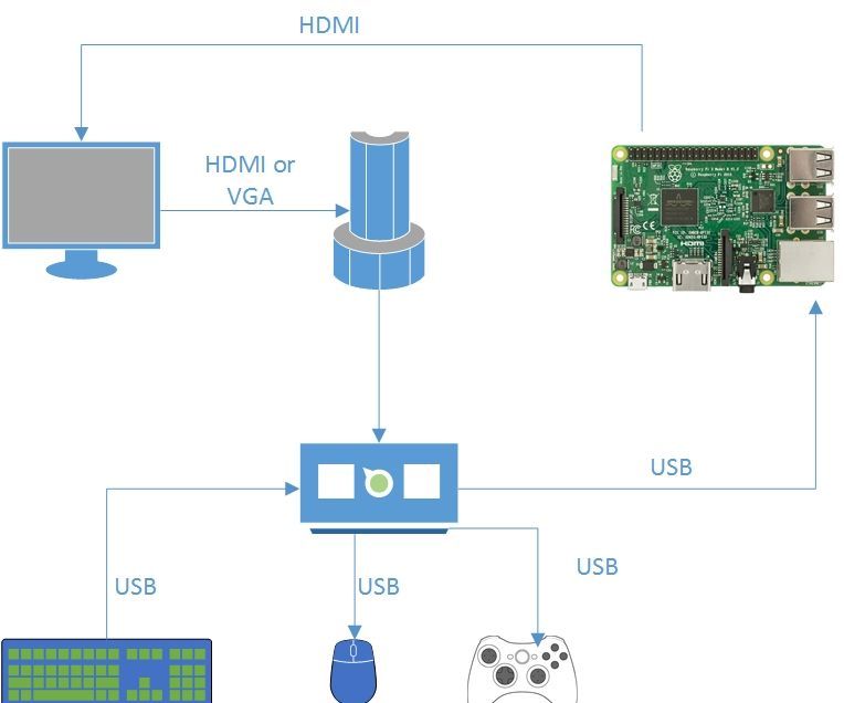 Setting Up a Bakery for Your Raspberry Pi - Instructables