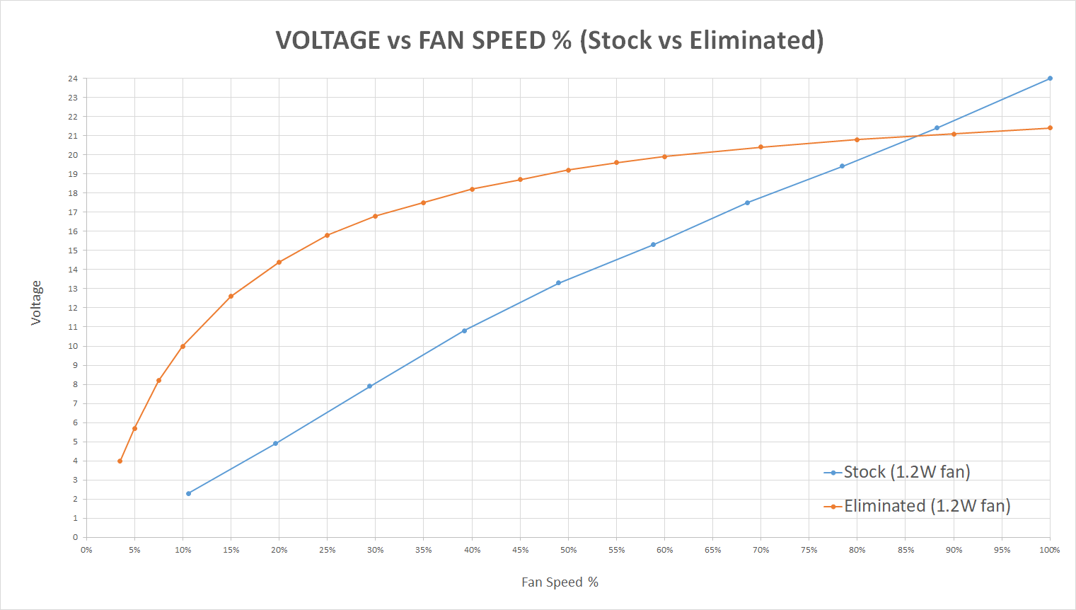 3D Printer FAN PWM NOISE 100% Elimination : 12 Steps (with Pictures ...