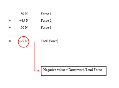 Calculating the Total Force on a Beam in the Vertical Direction : 5 ...