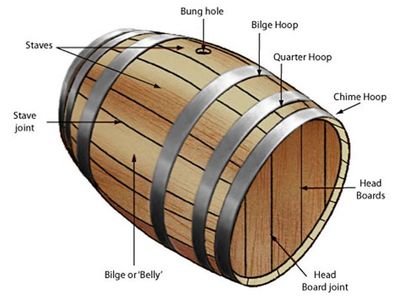 Wood Barrel Restoration : 10 Steps (with Pictures) - Instructables