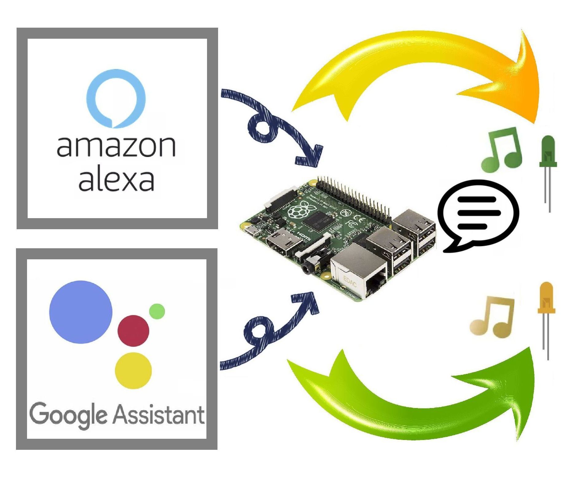 Talk With Alexa and Google Assistant Together in a Raspberry Pi : 4 Steps - Instructables