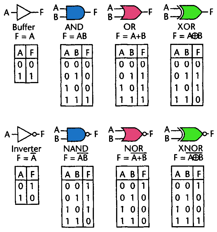 Basic Logic Gates Introduction - CristianatSalas