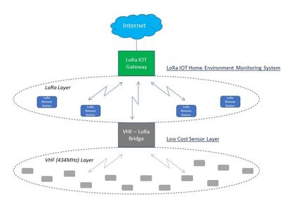 New Wireless IOT Sensor Layer for Home Environmental Monitoring System ...