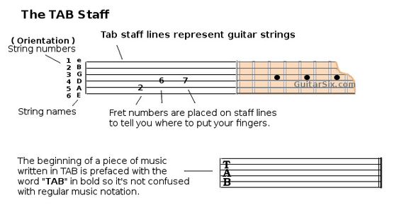 How to Read Guitar TAB : 4 Steps - Instructables