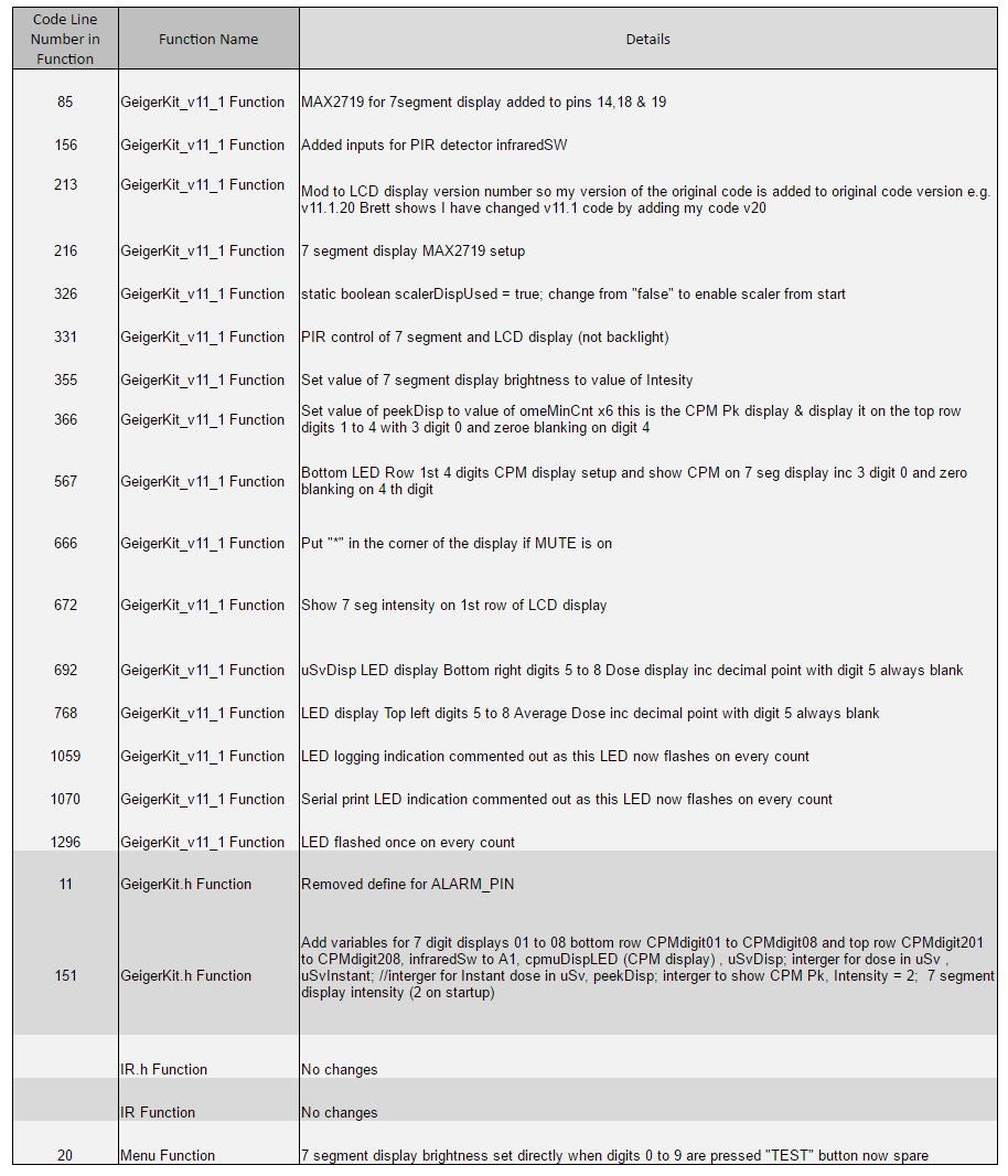 Arduino Background Radiation Monitor With 7 Segment Display : 20 Steps ...