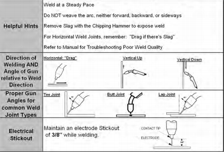 Basic Guide to Flux Cored Arc Welding : 10 Steps (with Pictures ...