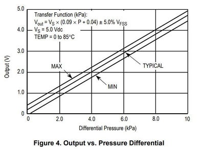 How to Read MPX5010 Differential Pressure Sensor With Arduino : 5 Steps ...