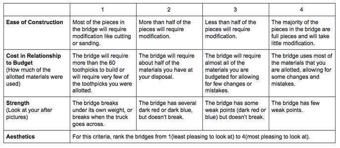 Bridge Project : 12 Steps (with Pictures) - Instructables