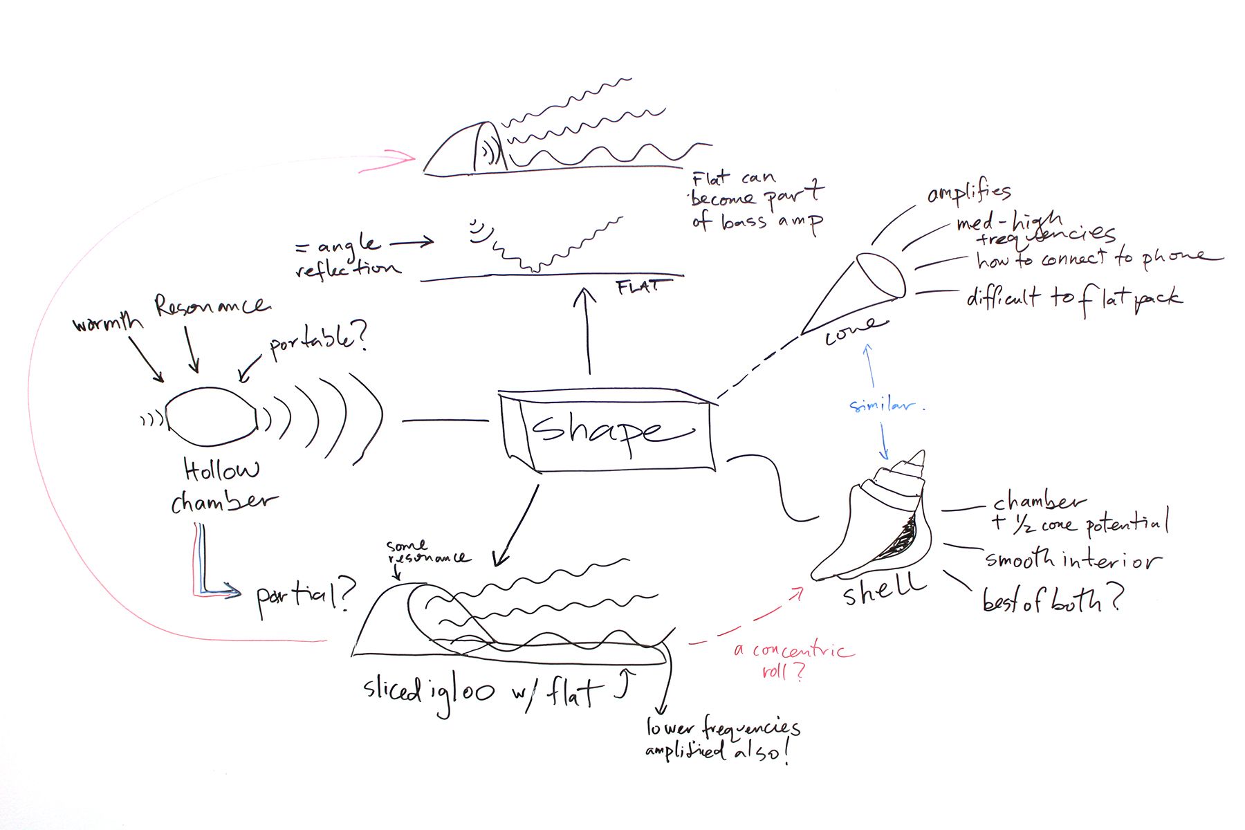 Ideation: Brainstorming & Sketching : 7 Steps - Instructables