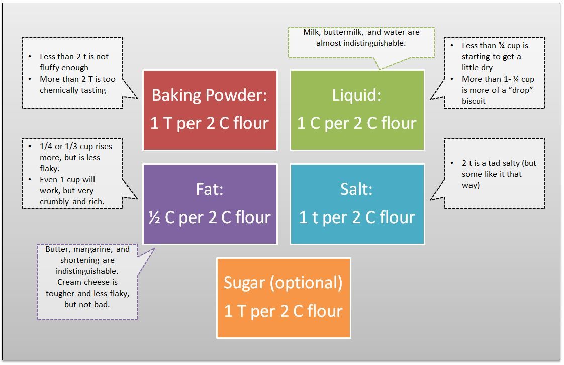The Science of Biscuits : 14 Steps (with Pictures) - Instructables