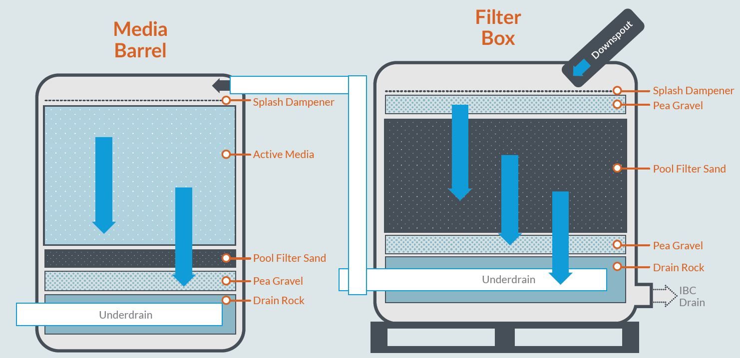 DIY Water Treatment Train : 5 Steps (with Pictures) - Instructables