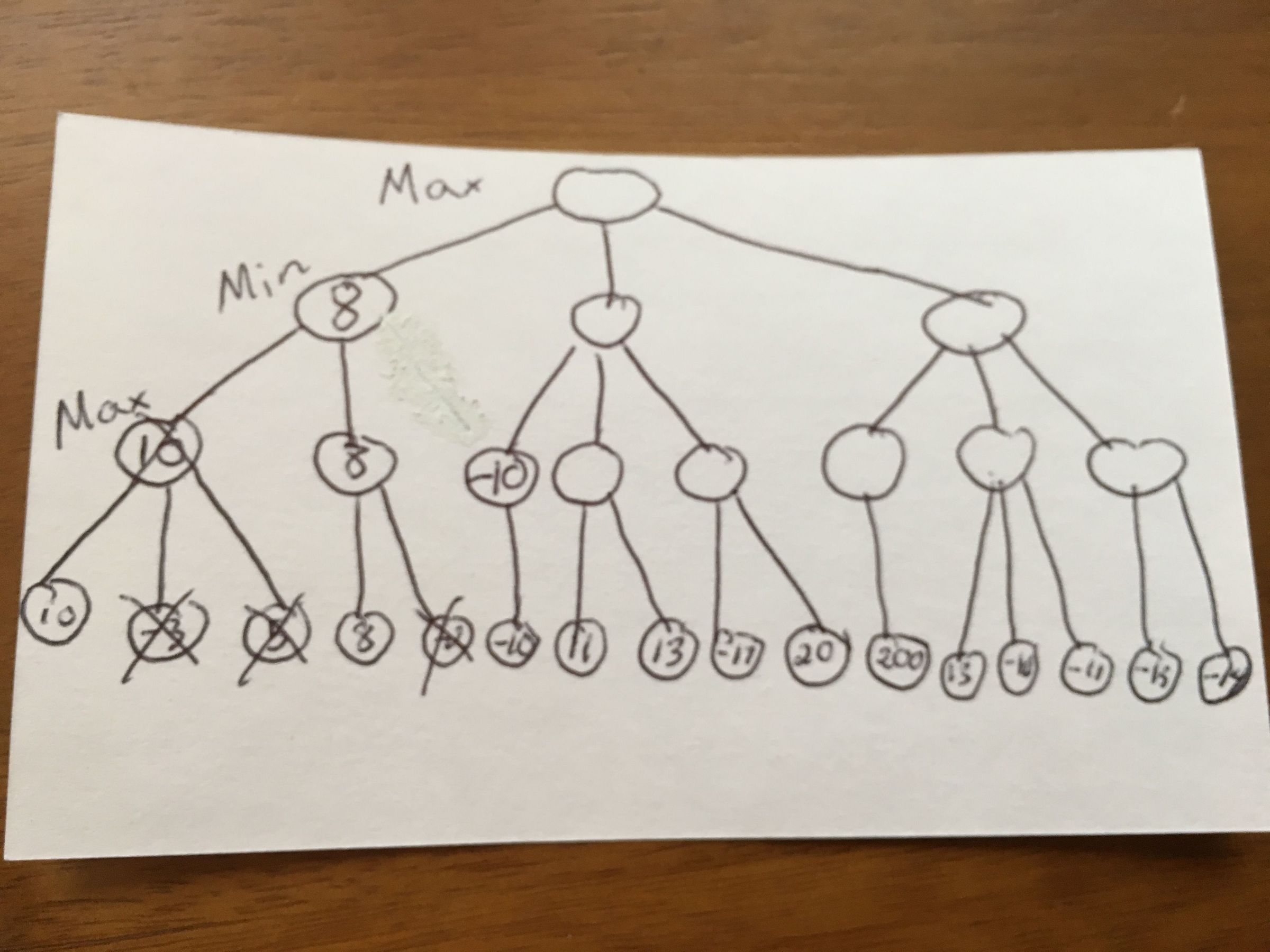 Board Game Artificial Intelligence: the Minimax Algorithm : 8 Steps ...