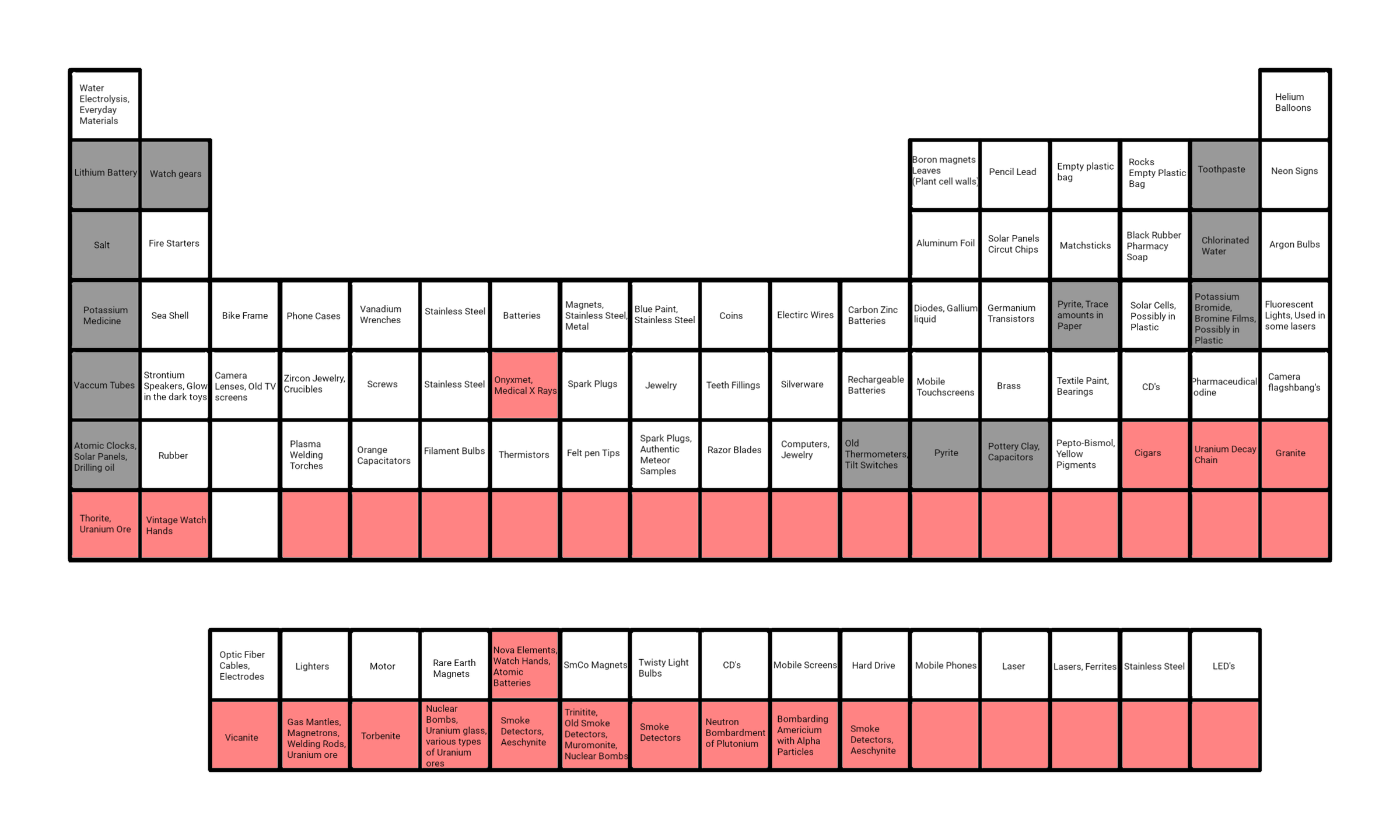 Start an Element Collection - How to Find Samples in Everyday Places ...