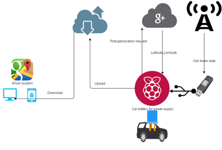 Raspberry Pi Location Tracker : 6 Steps - Instructables