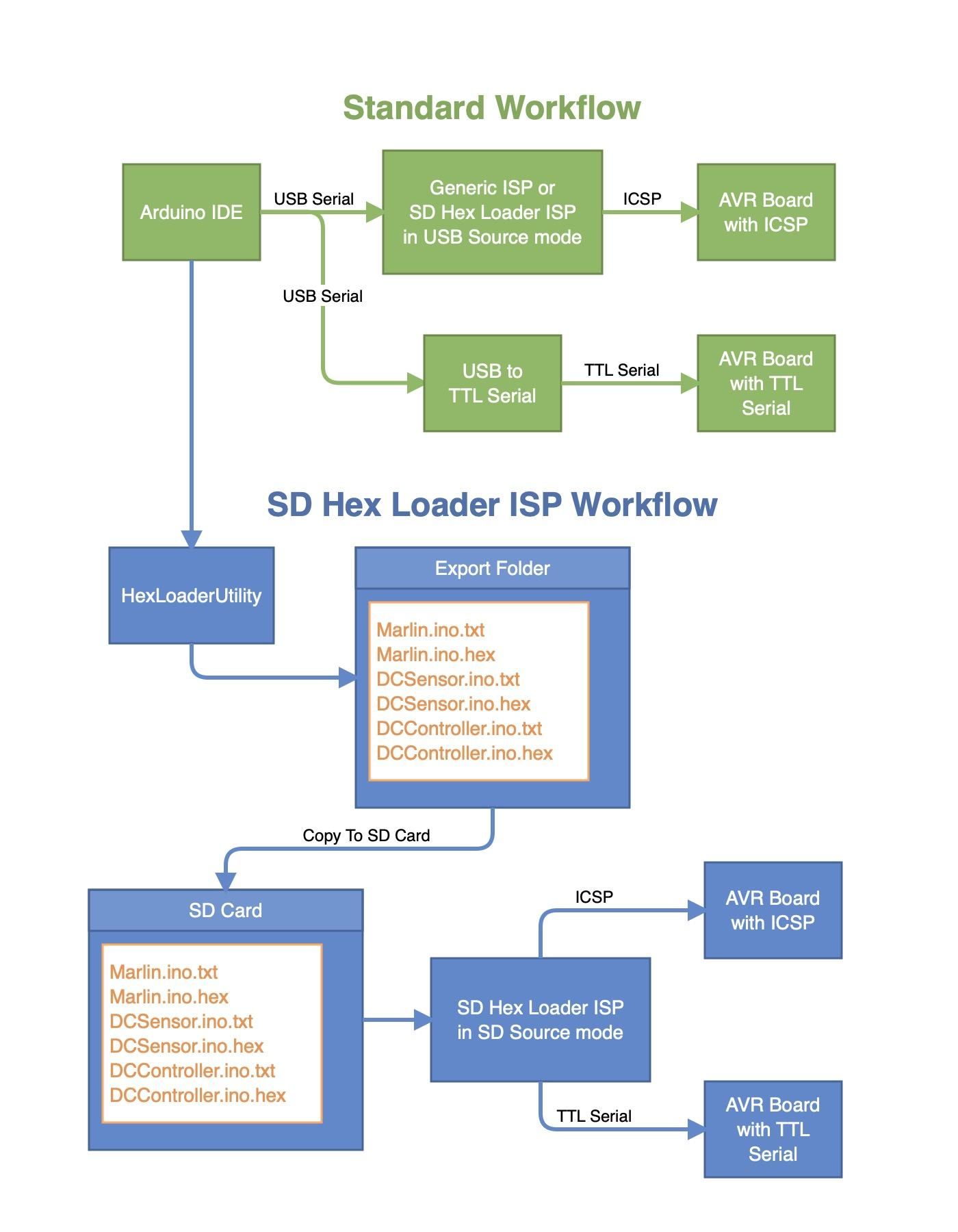 AVR SD Hex Loader ISP : 5 Steps (with Pictures) - Instructables