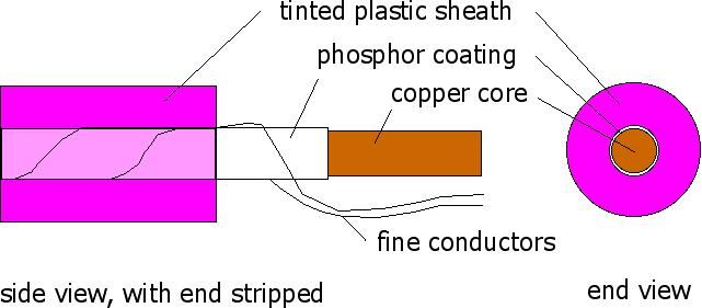 How to Add EL Wire to a Coat or Other Garment : 10 Steps (with Pictures ...