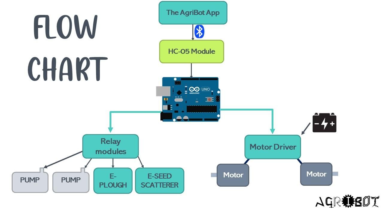 DIY AgriBot- the Agriculture Bot : 6 Steps - Instructables
