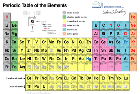 Understanding the Periodic Table of Elements : 10 Steps - Instructables