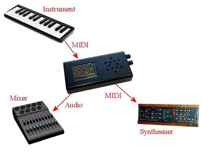 MIDI Drum Machine : 10 Steps (with Pictures) - Instructables