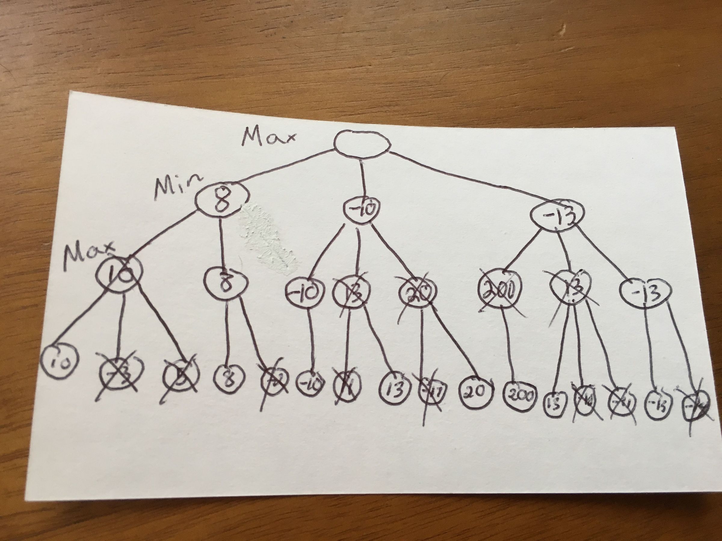 Board Game Artificial Intelligence: the Minimax Algorithm : 8 Steps ...