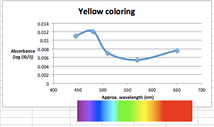 A Simple DIY Spectrophotometer : 8 Steps (with Pictures) - Instructables