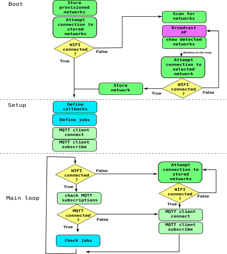 Getting Started With Python For Esp8266 And Esp32 6 Steps Instructables