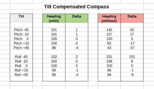 Tilt Compensated Compass 6 Steps With Pictures Instructables