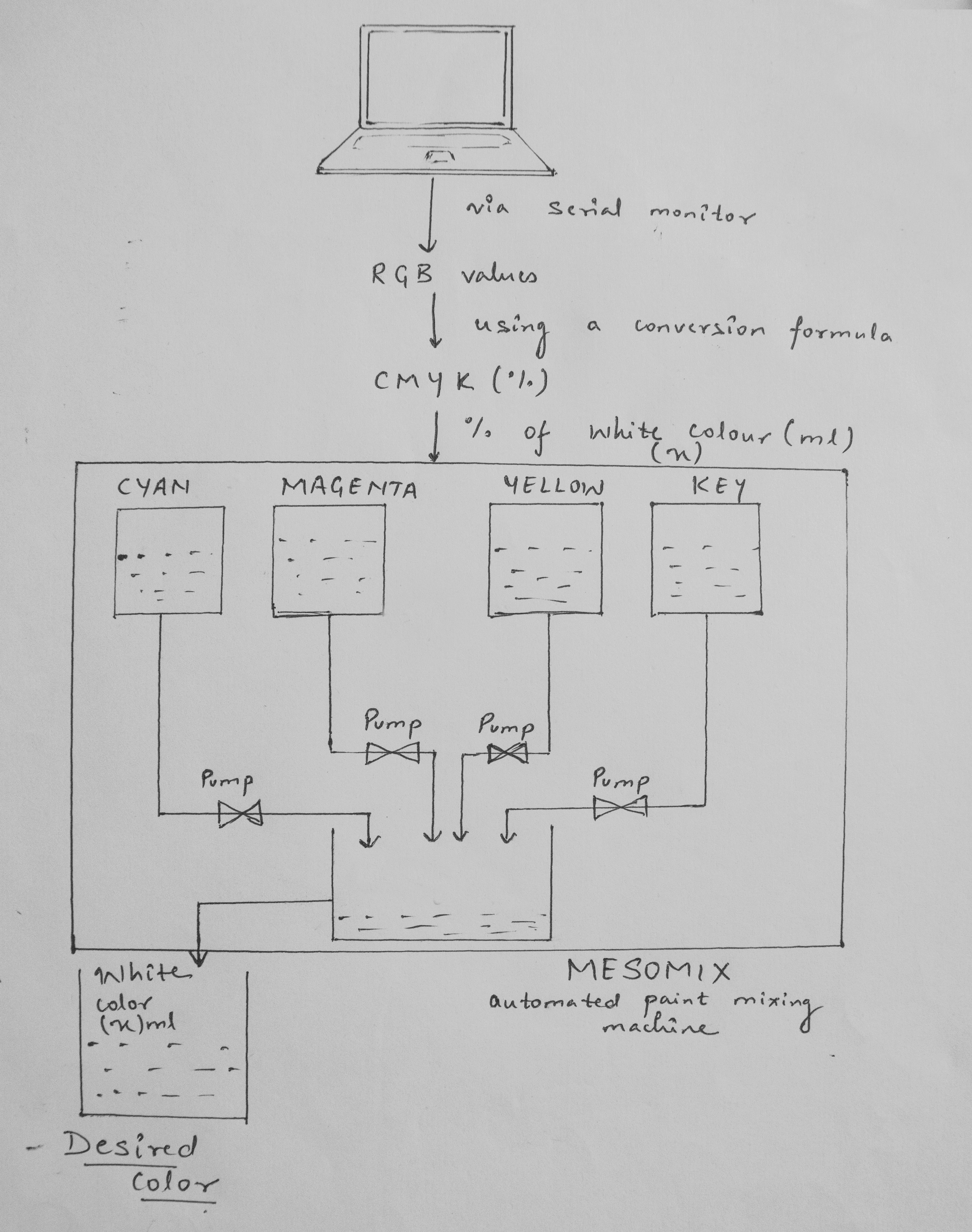MESOMIX - Automated Paint Mixing Machine : 21 Steps (with Pictures) - Instructables