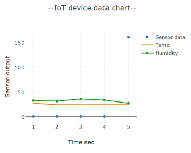 Showing Charts and Gauges of IOT Device Data Using Arduino Web Server With JavaScript : 4 Steps ...