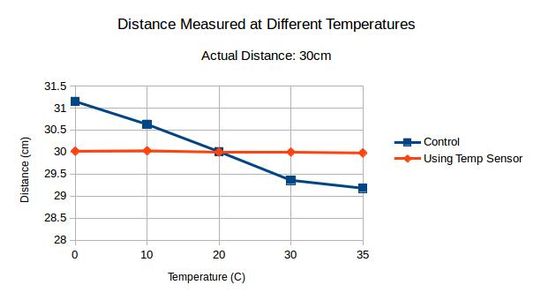 Improve Ultrasonic Range Sensor Accuracy : 3 Steps - Instructables