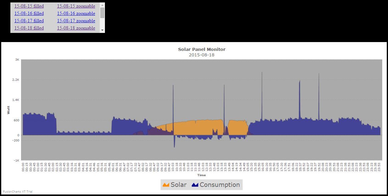 Arduino Yun - Solar Panel Monitoring System : 8 Steps (with Pictures ...