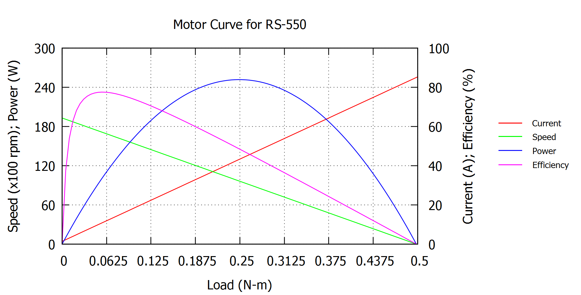 Understanding Motor and Gearbox Design : 10 Steps (with Pictures ...
