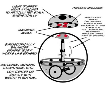 DIY Life-Size Phone Controlled BB8 Droid : 47 Steps (with Pictures ...