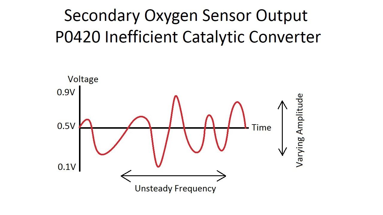 P0420 Oxygen Sensor Simulator Hack : 7 Steps - Instructables