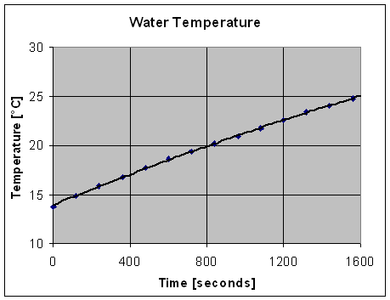 Measure the Specific Heat of Water and Other Fluids : 5 Steps (with ...