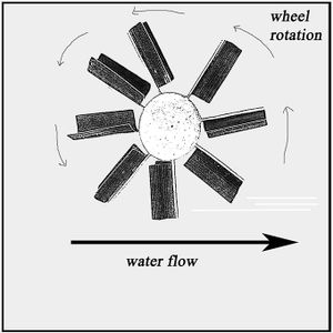WATER WHEEL for Kids : 6 Steps - Instructables