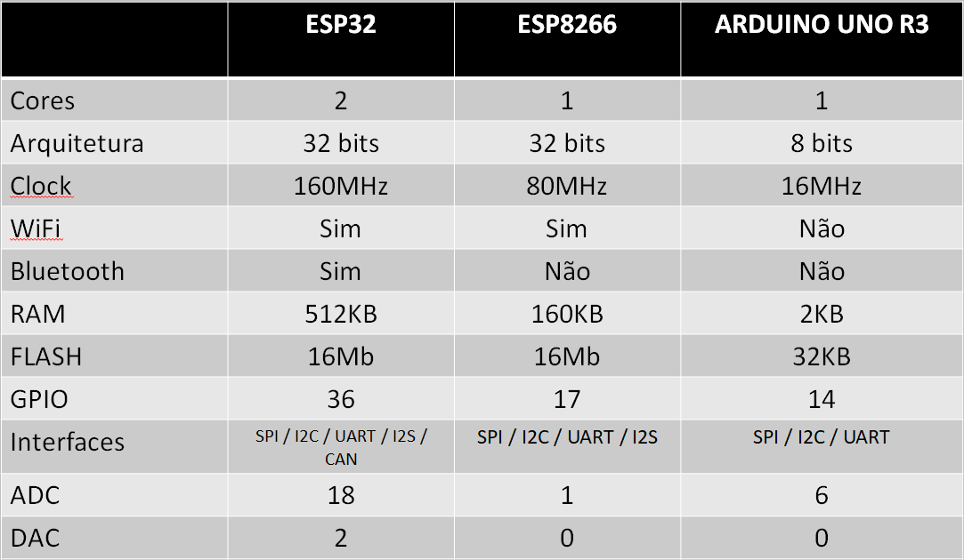 Introduction to ESP32 : 10 Steps - Instructables